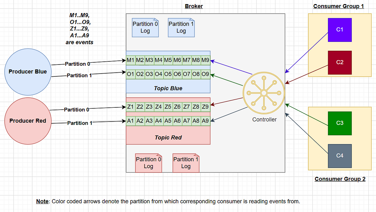 Kafka Fundamentals. Why do we even need Kafka ? | by Robin Srivastava ...