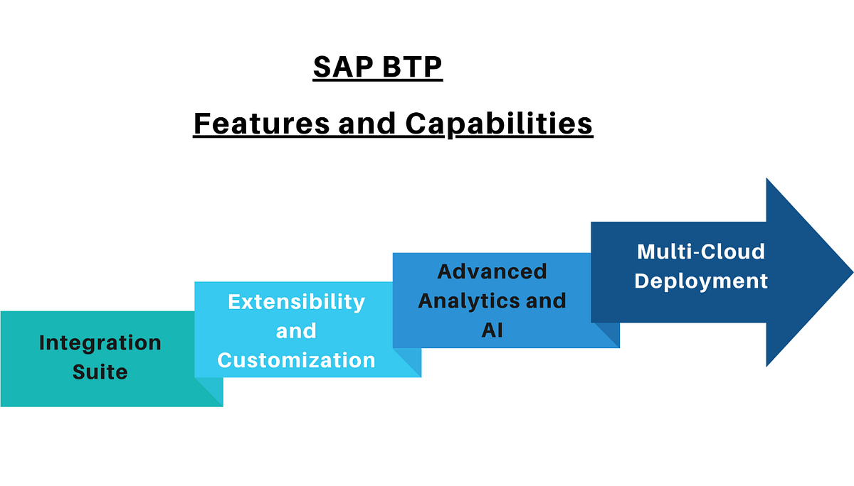 SAP BTP (Business Technology Platform) | by Ansh Chawla | Aug, 2024 ...