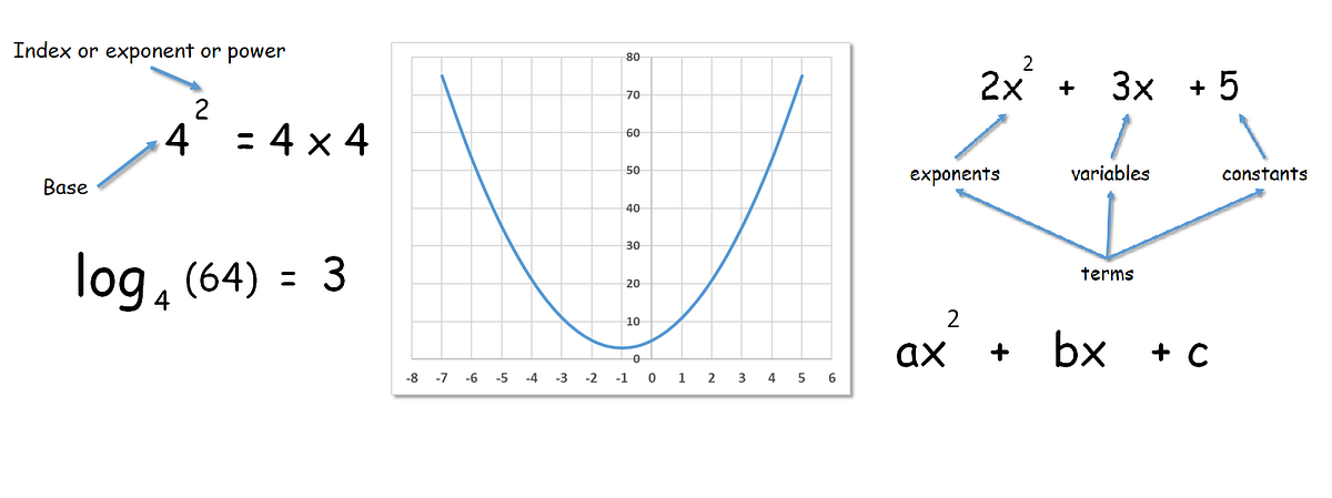 Basic Algebra Part 2 — Exponents and Polynomials | by Jitesh ...