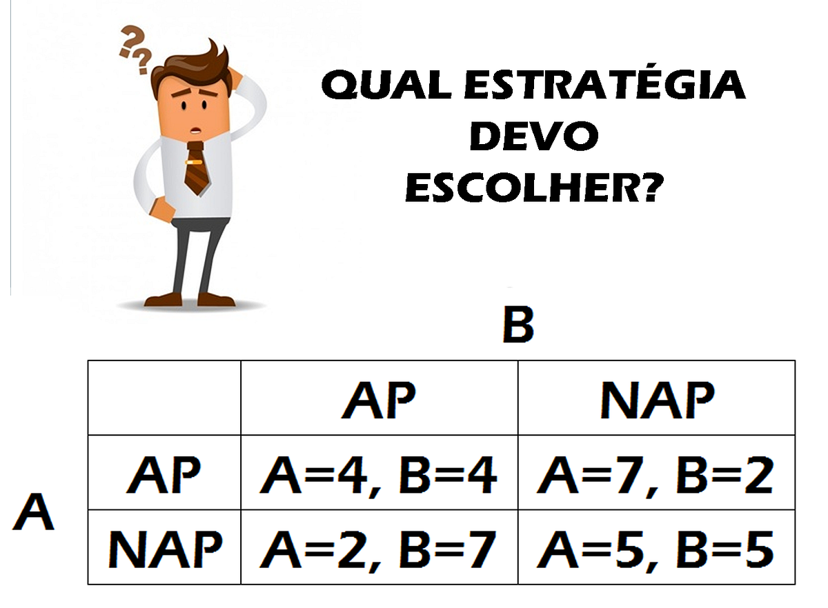 Equilíbrio Nash e Ótimo de Pareto | by Liberais Antilibertários ...