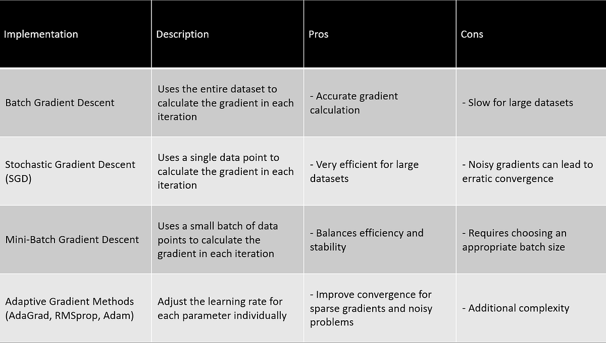 Random mini-batch implementation. Mini-batch is directly related to… | by Karthikburugula | Apr ...