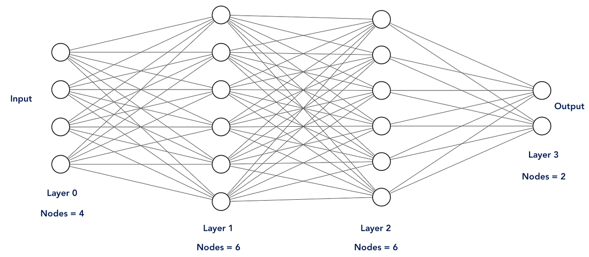 Deep Learning: Deep guide for all your matrix dimensions and ...