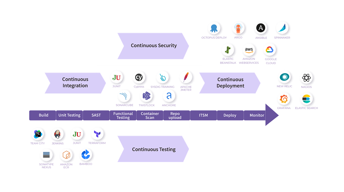 A Guide to Understanding Common DevOps Servers, Environments, and ...