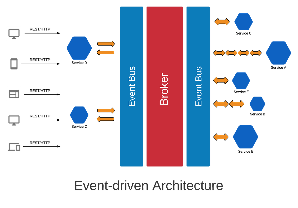 Event-driven Architecture (EDA) em uma Arquitetura de Microsserviços ...