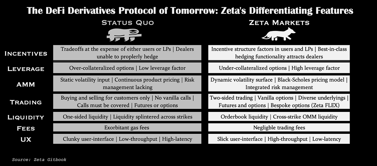 Zeta Markets: A Sea Change in DeFi Derivatives | by Alex Ziton ...