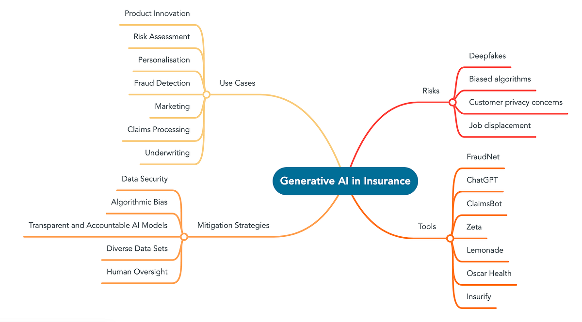Generative AI in Insurance Industry | by Manish Shanker | Medium