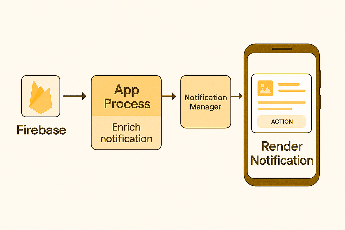 Building Rich Notifications on Android | by Scott Hatfield | Medium