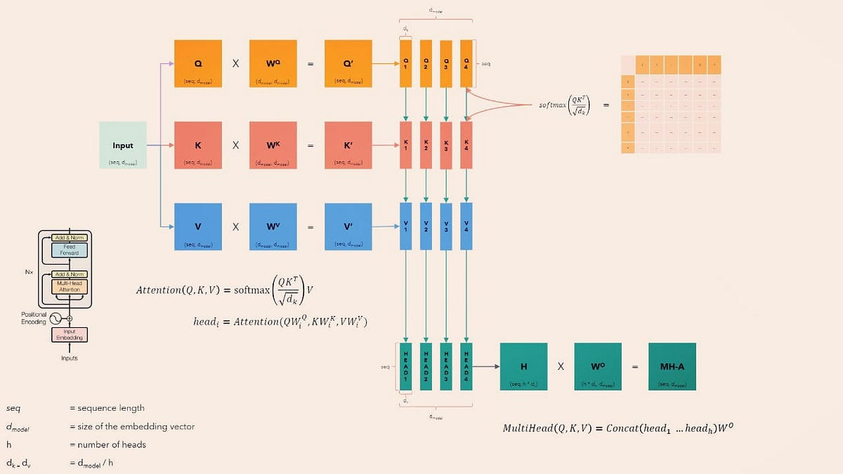 ‘attention Is All You Need Paper Implemented From Scratch Using Pytorch By Umarateeq Jun