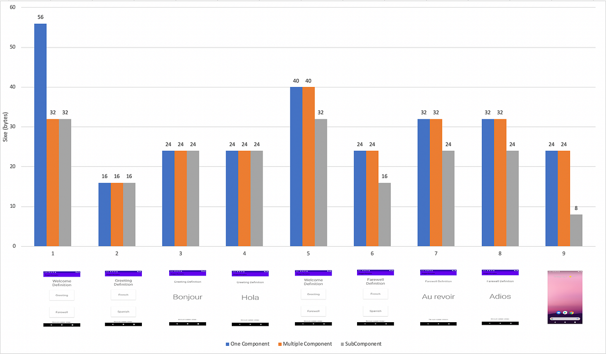Dagger Scopes, Subcomponents, Memory, and… Who Cares | by Perron Jones | VMware 360 | Medium