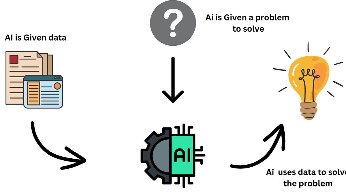 Will Ai Take Your Job?. What is AI? | by That Tech Guy | Medium