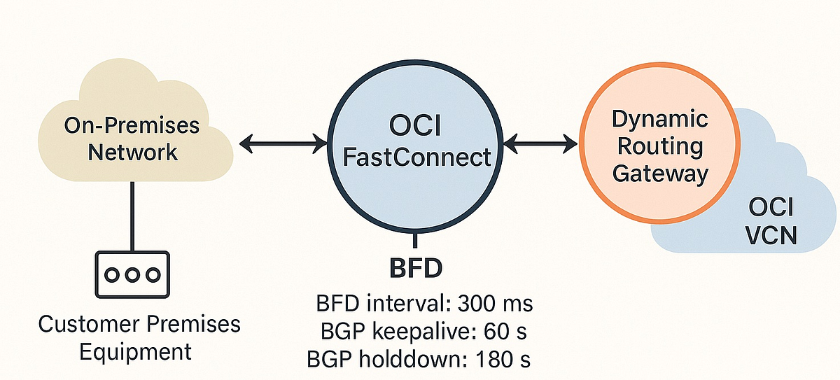 Slow BGP Convergence in OCI FastConnect: What’s Really Going On? | by ...