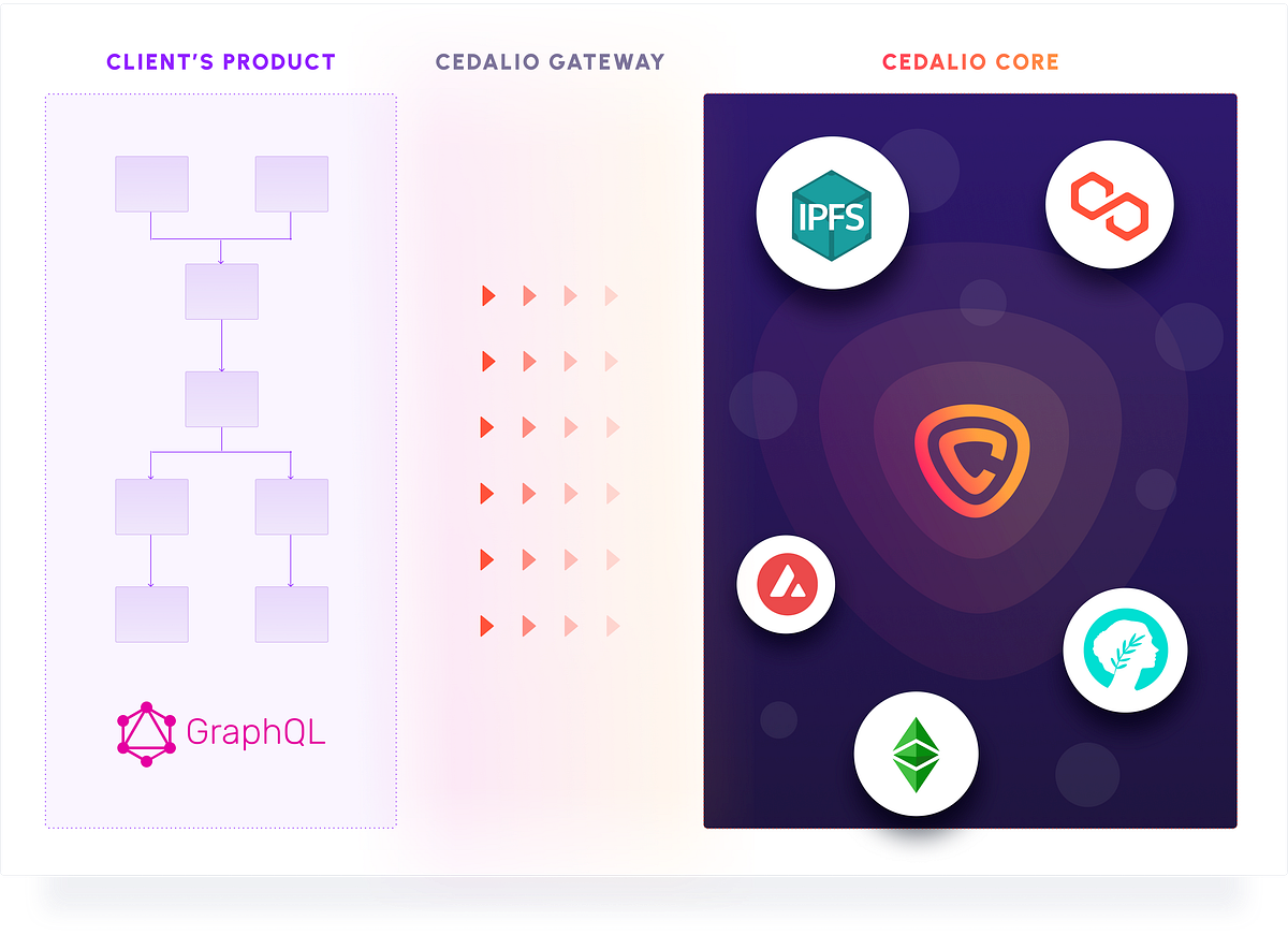 Why GraphQL makes a perfect fit in web3 ecosystem? | by Cedalio | Medium