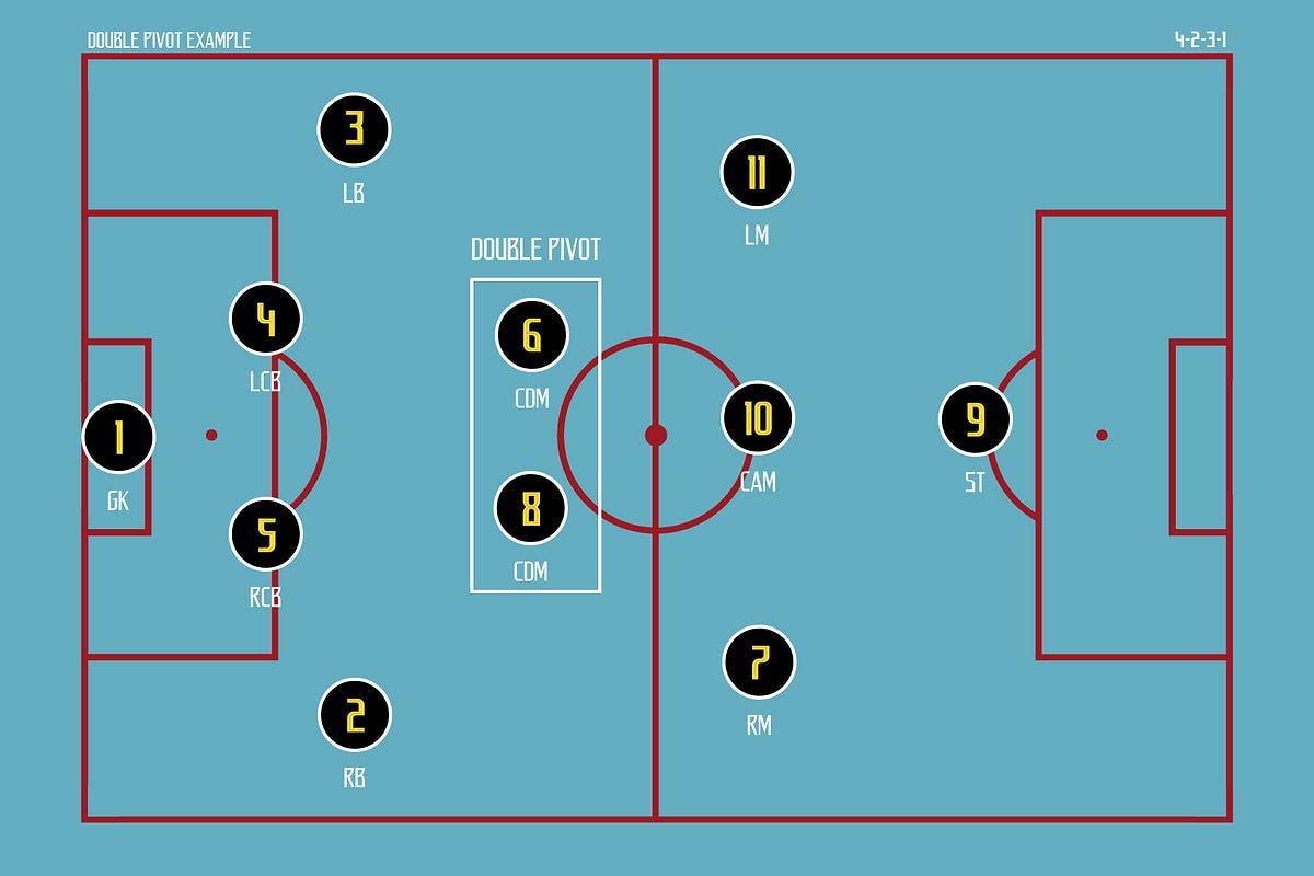The pivot player: football’s most difficult position? | by levi 🏳️‍🌈 ...