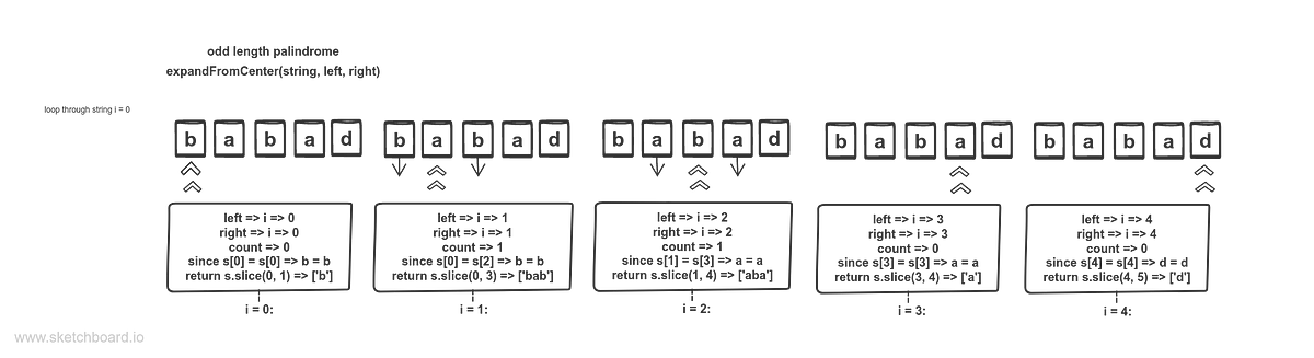 Longest Palindromic Substring Solving The Palindromic Substring… By Ruth Alao Medium