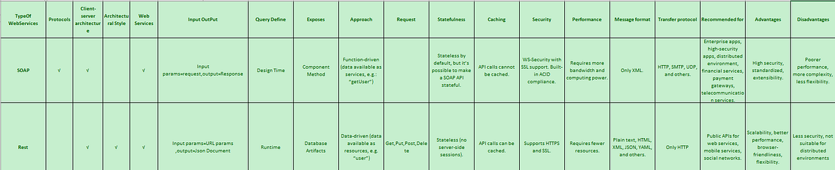 Summary: SOAP vs REST. Valid information until releases 2018 | by Arman Riazi | Medium