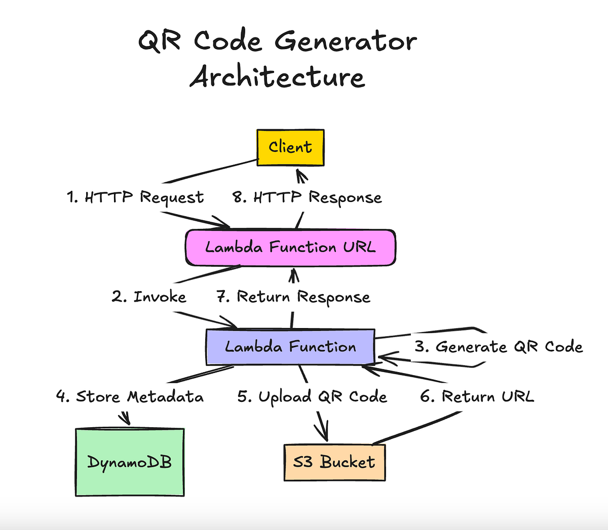 Building A Serverless QR Code Generator With AWS | by Uriel Bitton | Towards AWS