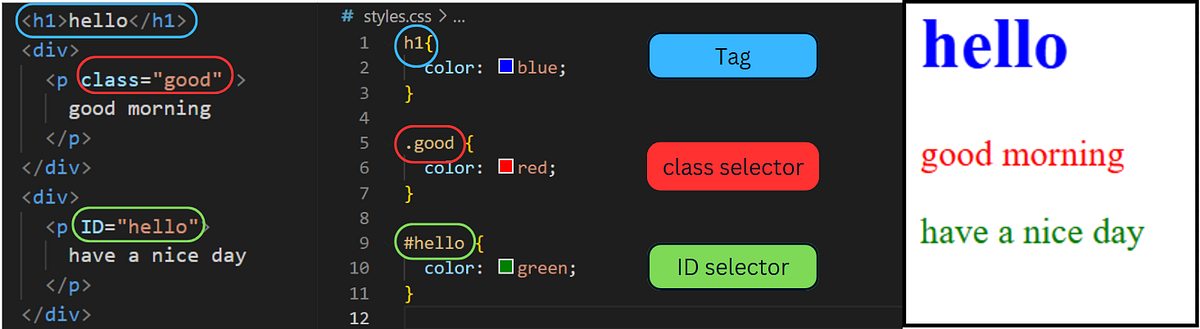 CSS Isn’t Just Styling; It’s Cascading for a Reason | by eunbi | Dec, 2024 | Medium