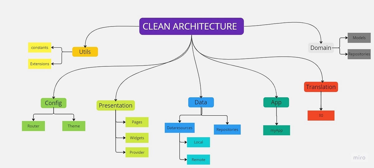 Flutter clean architecture - Abir ghribi - Medium