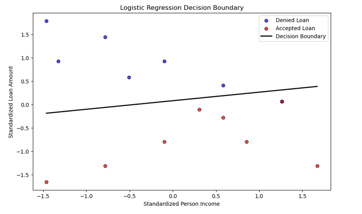Logistic Regression: Math, Assumptions & Key Insights | by ...