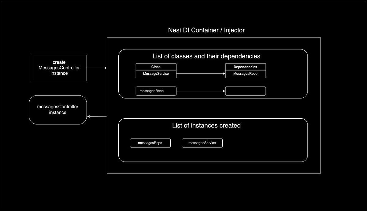 🚀 Mastering Dependency Injection & Provider Scopes in NestJS | by Asad ...