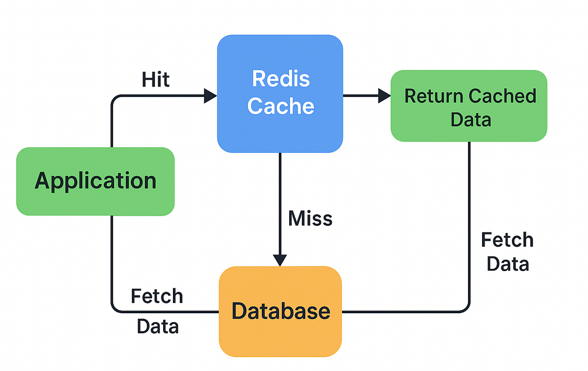 Redis Caching Strategies for High-Performance Applications | by Bakti Pratama | Medium