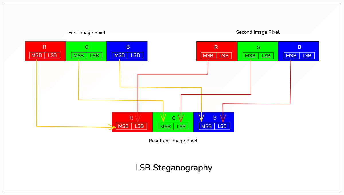 I created an app to perform basic LSB steganography, it’s not that hard ...