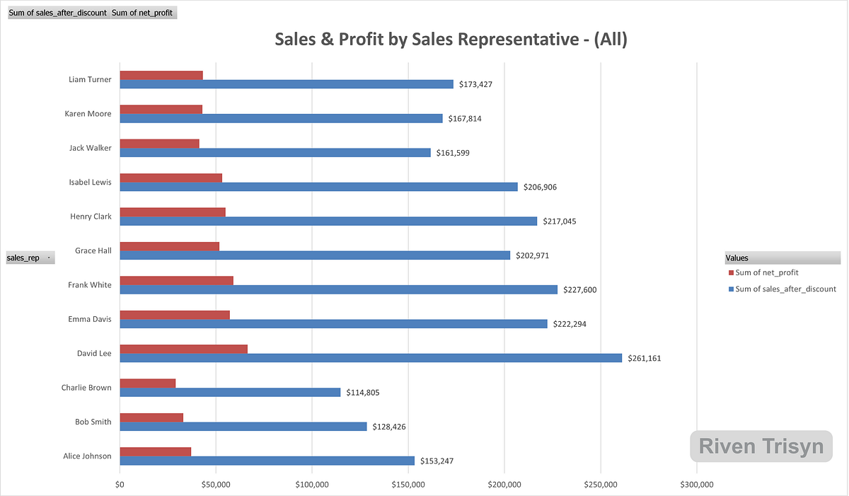Building an Interactive Excel Sales Dashboard for Performance ...