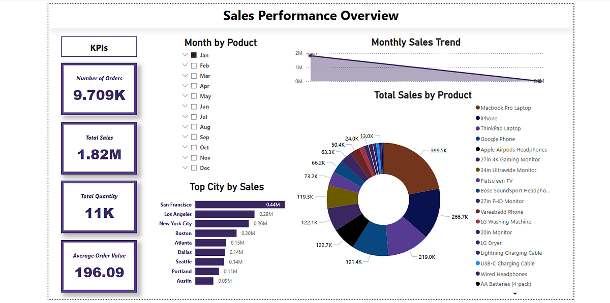 Sales Data Analysis in Python: Trends, Insights & Visualization with Pandas and Seaborn | by ...