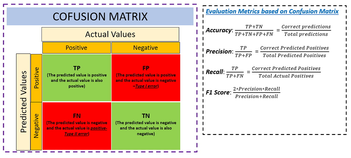 Confusion matrix is not so confusing with these 4 elements | by Kavita ...