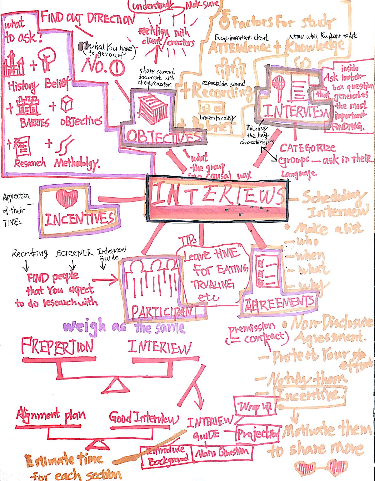 SketchNote of Reading Interviewing Users Chapter 3 & 6 by Steve ...