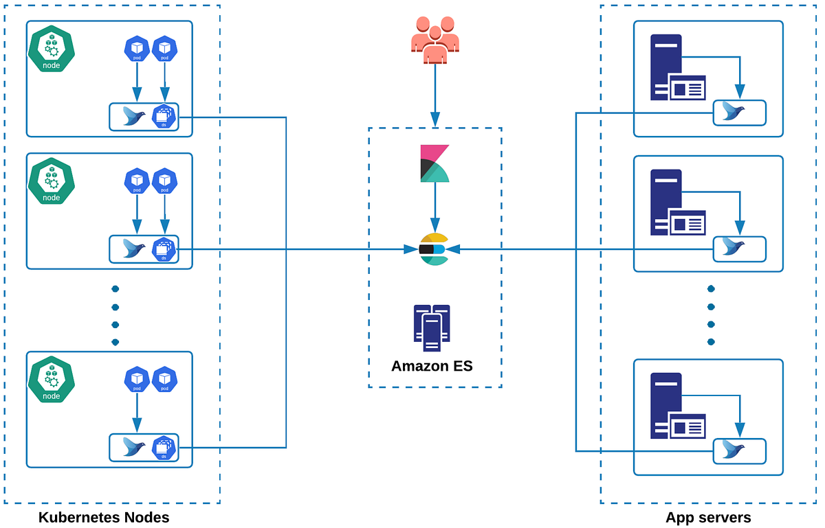 Efk Log Monitoring Tech Stack By Mili1 Dec 2023 Medium