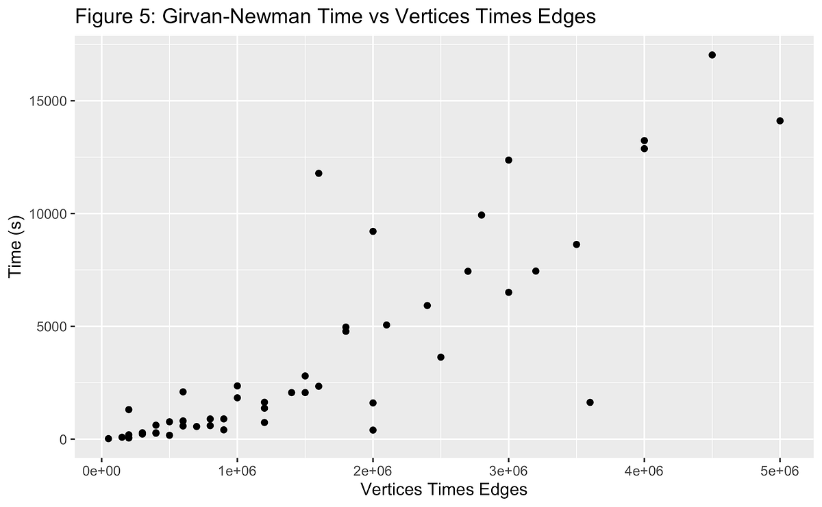Finding the Time Complexity of Girvan-Newman: Part 2 | by Ryan Schaefer ...