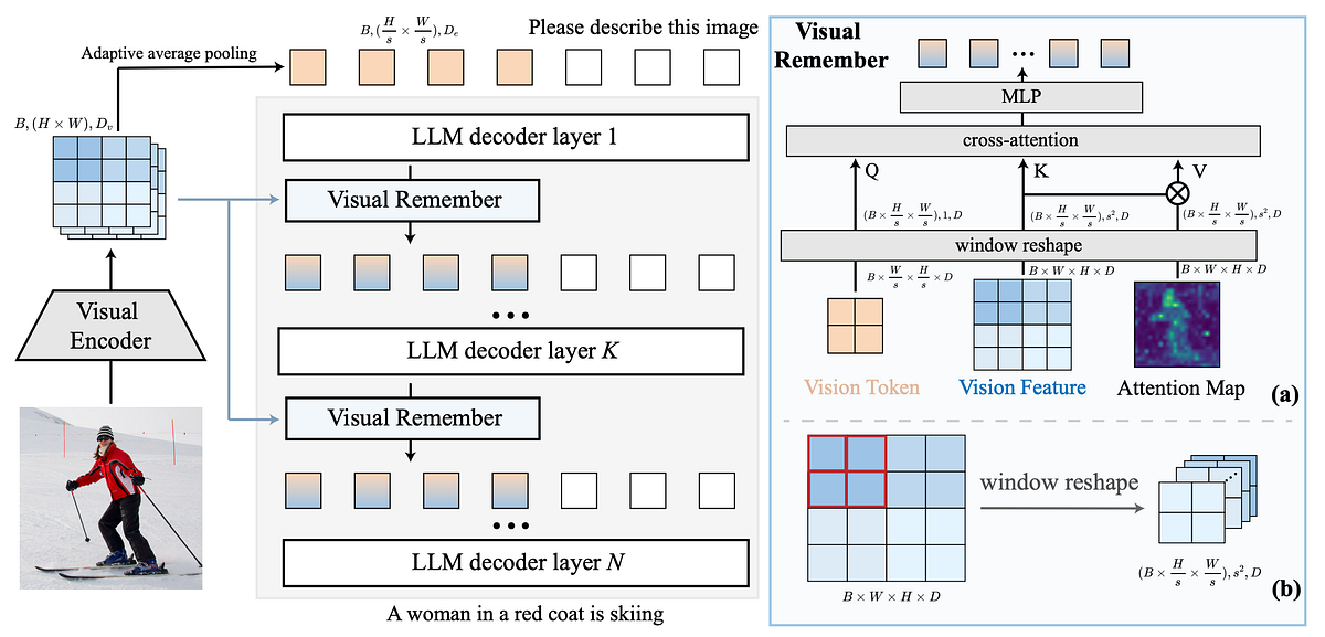 Vision Remember: The Cure for AI’s Visual Amnesia | by ArXiv In-depth ...
