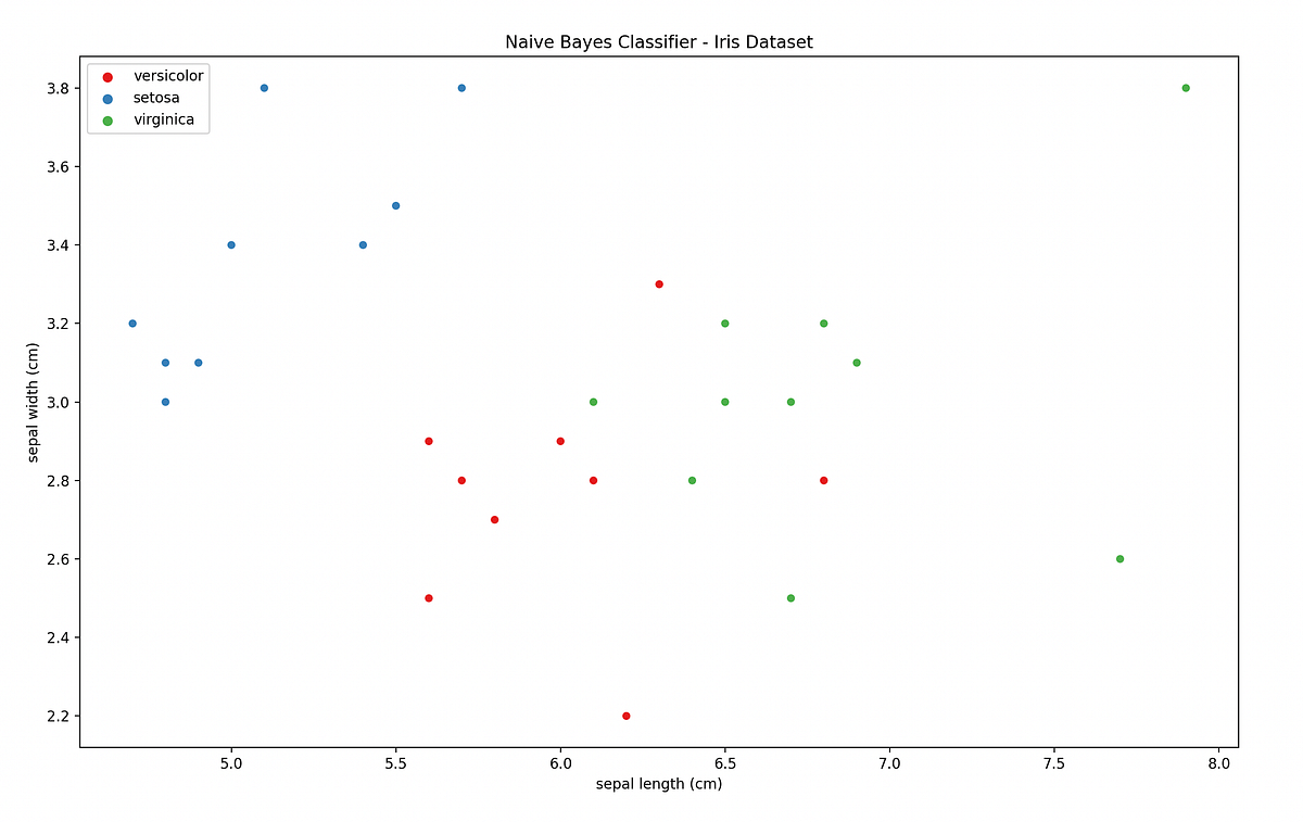 Mastering Naive Bayes Understanding Implementation And Bayesian