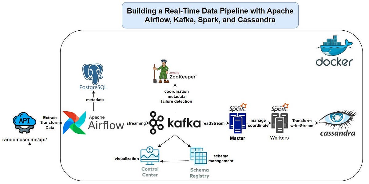 Building a Real-Time Data Pipeline with Apache Airflow, Kafka, Spark, and Cassandra | by Shijun ...