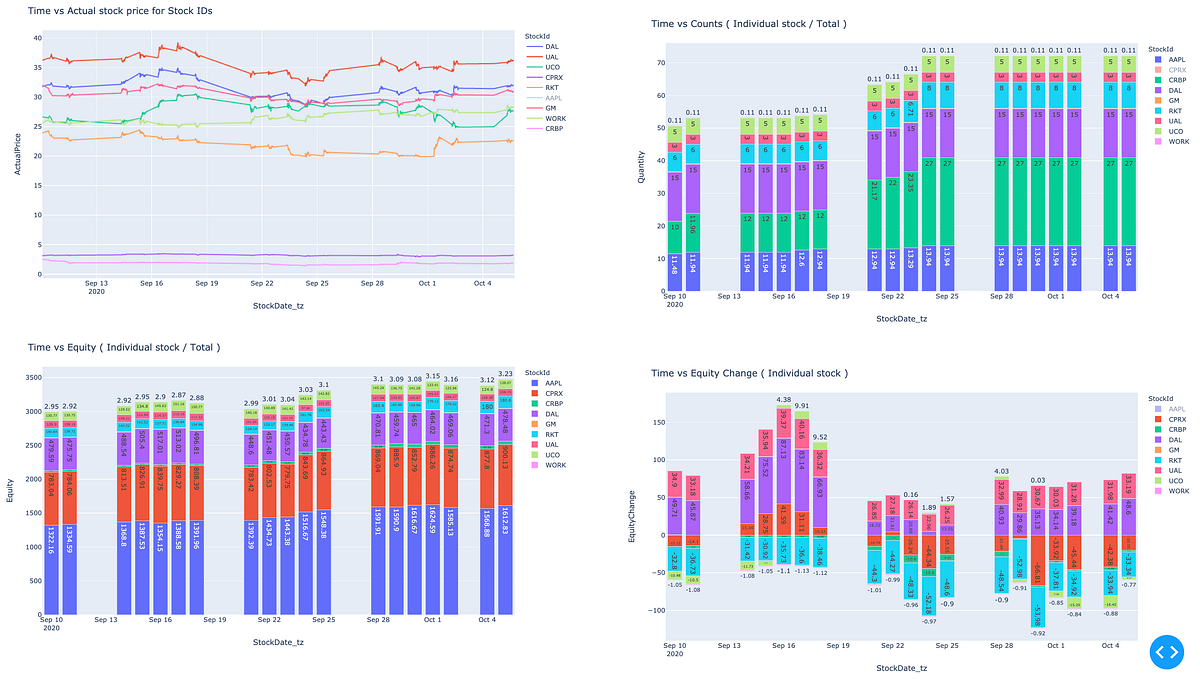robinhood stocks and history data visualization | Analytics Vidhya