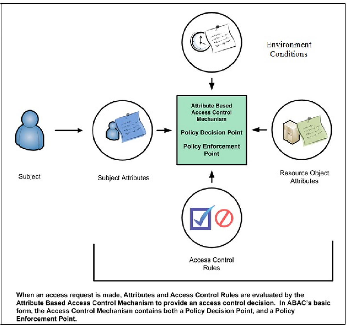 What is attribute-based access control (ABAC) | by Erion Xu | Medium
