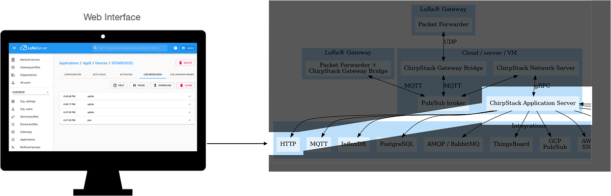 LORA / LORAWAN 第二十一節. Chirpstack Application Web Server | by Delores Cetleh | Medium