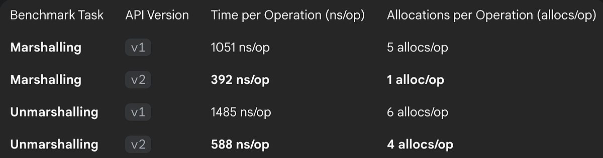 Go’s New json/v2 API: Is It Really Faster? A Benchmark Showdown ⚡️ | by Keval Sabhani | Aug ...