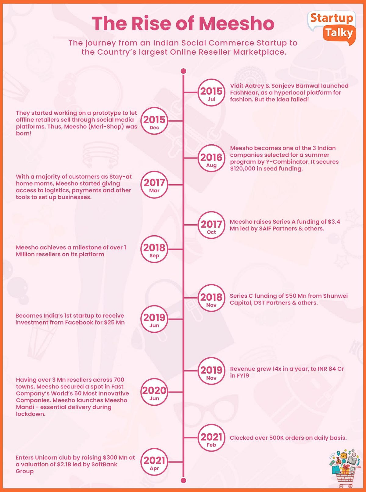 How Meesho Dominated the Indian Market | by Pulakit Bararia | Apr, 2024 ...