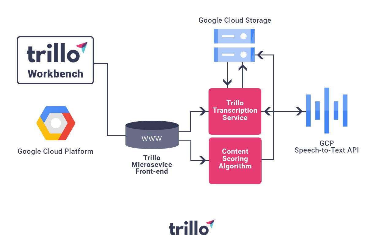 Using GCP Transcription Service and Custom NLP Models for Evaluating ...