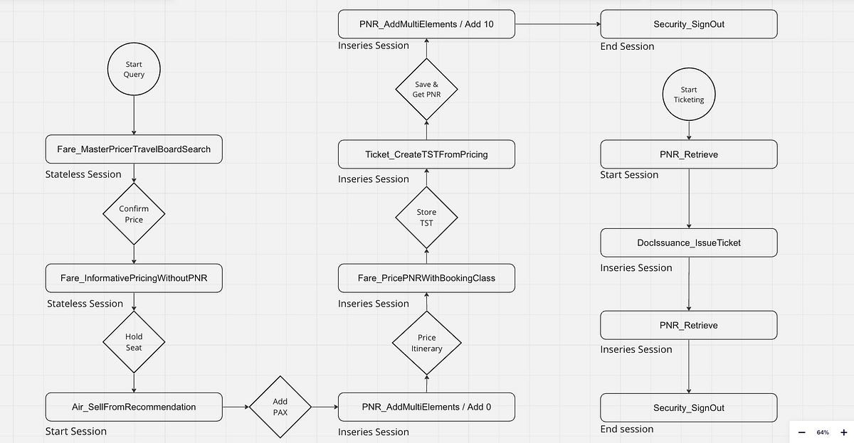 Streamlining Flight Booking with Amadeus Web Services API | by Md ...