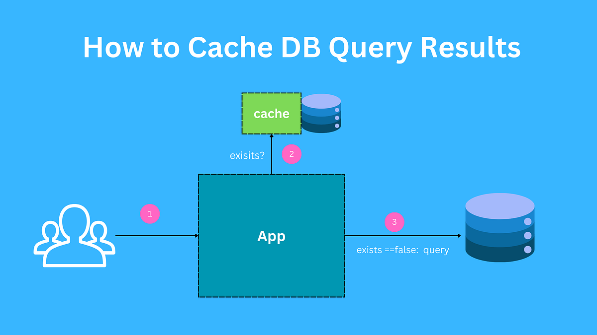 How to Cache DB Query Results — Spring Boot | by Suraj Mishra | Javarevisited | Medium