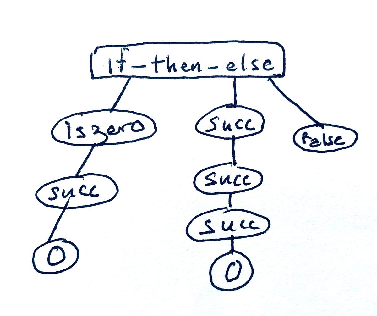 Implementing the Mini-Language Arith in Elm | by James Carlson | Medium