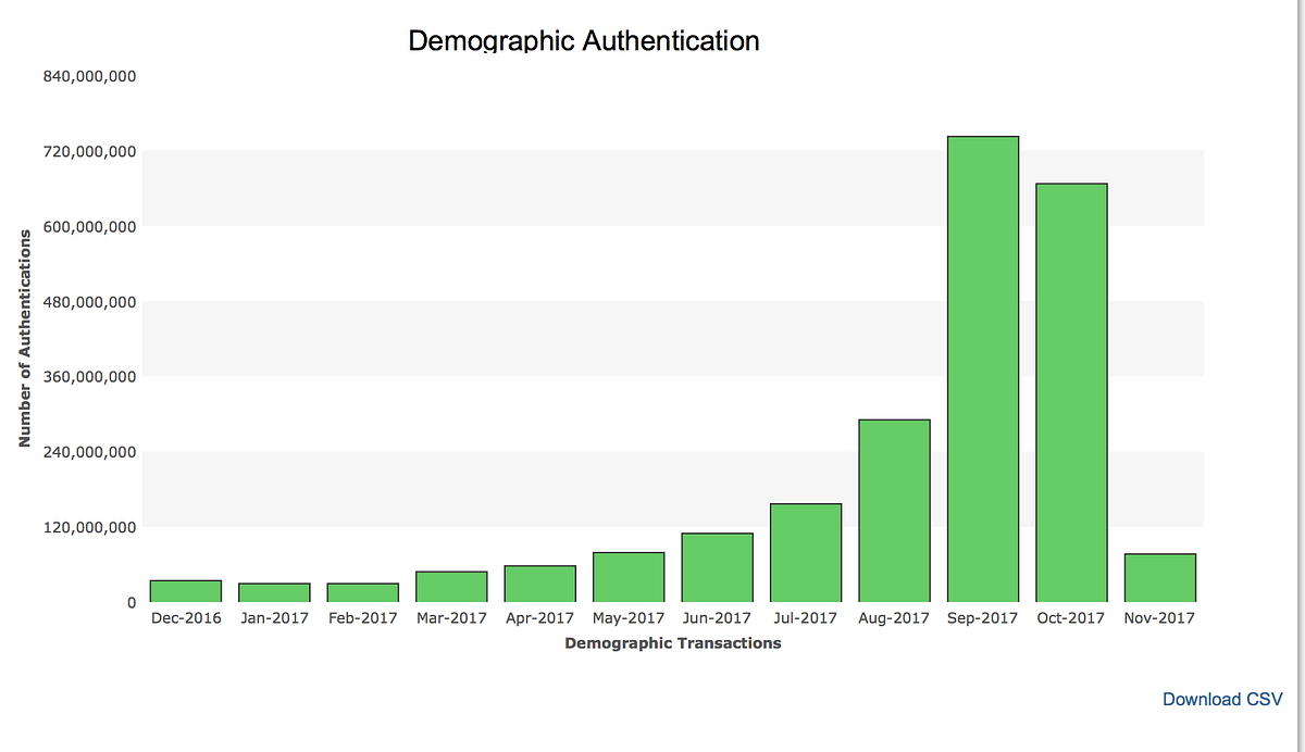 UIDAI Authentication data analysis | by Anand Venkatanarayanan ...