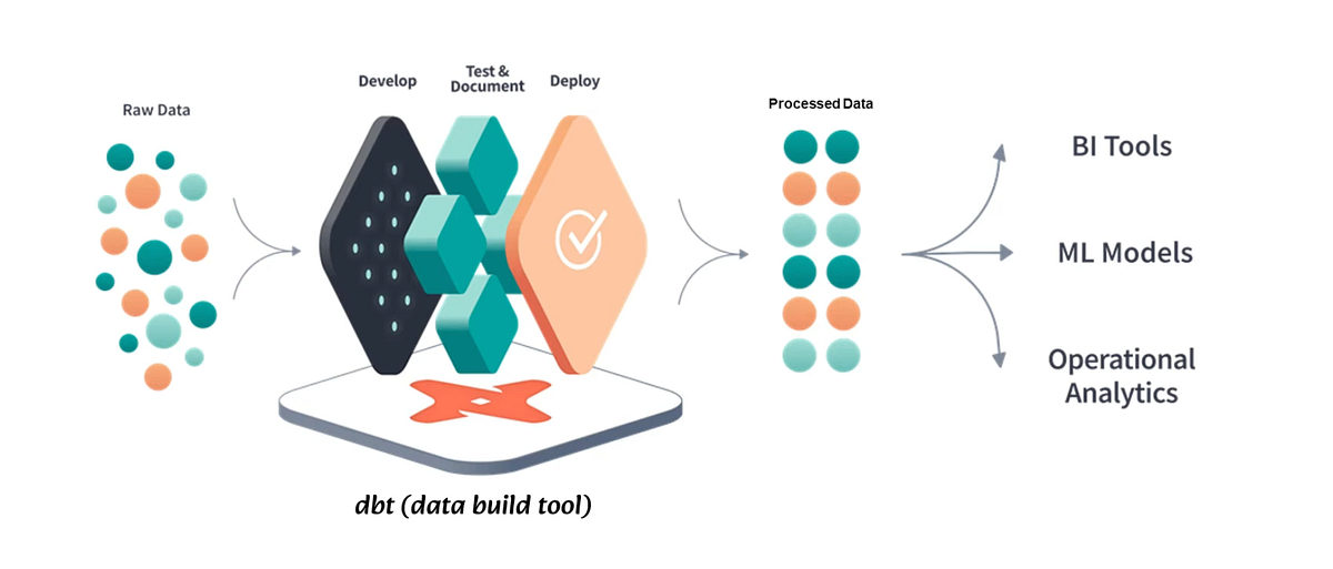 Data Engineering Zoomcamp week 4: dbt (data build tool) | by Nevenka ...
