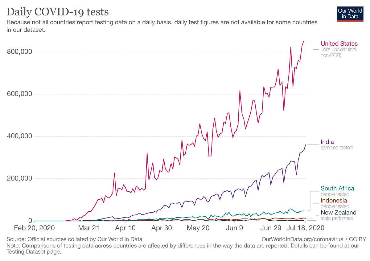 Limited Testing? Get Your Facts Right! | by Leon Shivamber | Medium