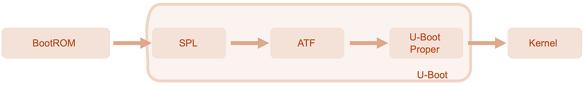 U-boot SPL vs U-boot Proper. Typical boot sequence of an ARM SoC is… | by Srinivas Chandupatla ...
