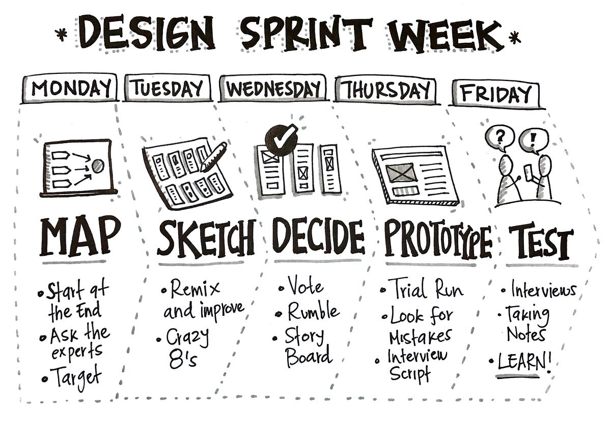 Design Sprint Week: A Quick Boost for Big Ideas | by Vangjel Tundo | Medium