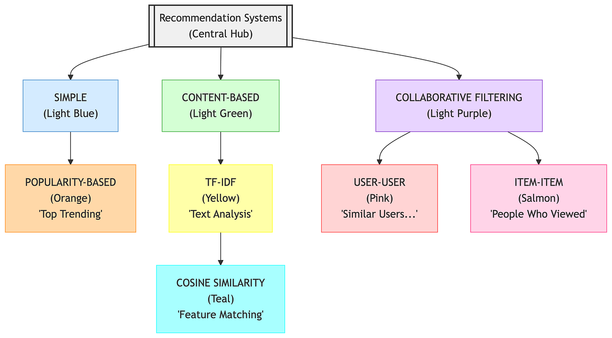 Building a Basic Recommendation System in Python: From Theory to Code | by Prem Vishnoi ...